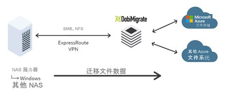使用 Datadobi Dobimigrate 将文件数据迁移到 Azure Azure Storage Microsoft Learn
