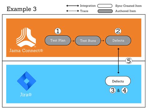 Integration Of Jama Connect And Atlassian Jira Jama Software