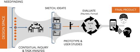 Design Studio In HCI Emory CS