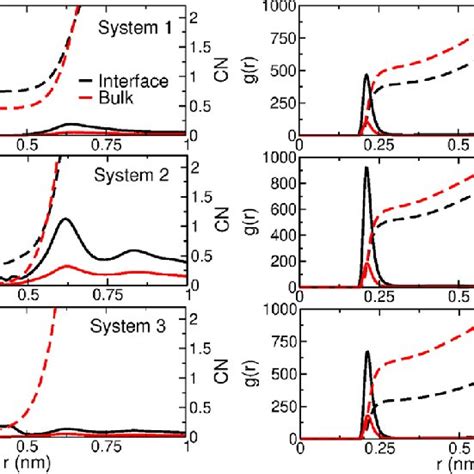 Partial Radial Distribution Functions Gr And The Coordination
