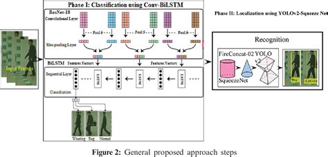 Figure 2 From Convolutional Bi Lstm Based Human Gait Recognition Using Video Sequences