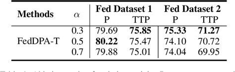 Table 4 From Dual Personalizing Adapter For Federated Foundation Models