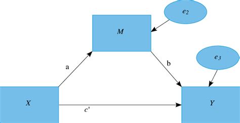 Simple Mediation Model Download Scientific Diagram