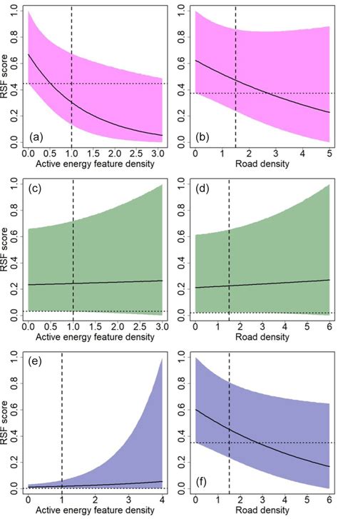 Relationships Between Female Resource Selection Within Seasonal Use Download Scientific Diagram