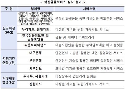 카드사 플랫폼에서도 예·적금 비교혁신금융서비스 20건 추가 지정 Sbs Biz