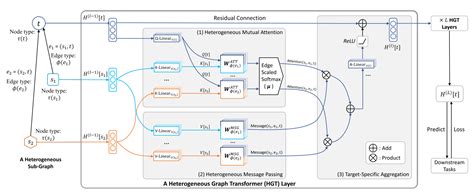 Heterogeneous Graph Transformer Hswyの小窝