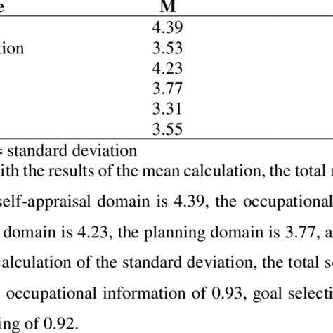 Mean And Standard Deviation Per Domain Download Scientific Diagram