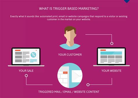 Gi Insight Trigger Based Marketing Ppt