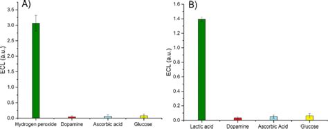 Dependence Of The Ecl Signal For The Hrpluminolgce A And Download Scientific Diagram