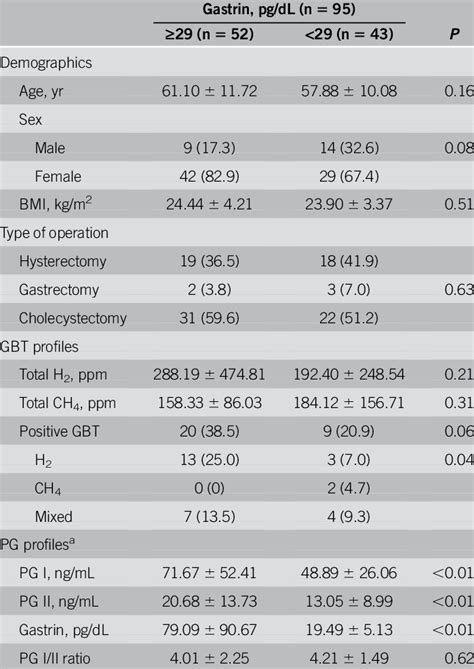 The Profiles According To The Cutoff Value With 29 Pg Dl Of Serum Download Scientific Diagram