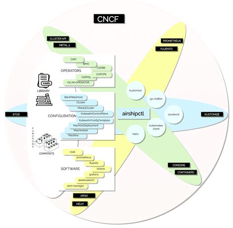 Airship 20 Is Alpha Lessons Learned Blog