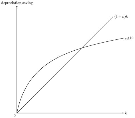 The Solow Growth Model — Econ 303a Advanced Macroeconomics I