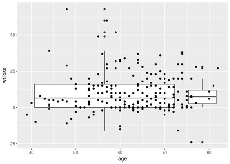 R Overlay Boxplot Obtained Grouping Continuous Variable With