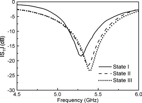 Measured Input Reflection Coefficient For The Proposed Antenna Download Scientific Diagram