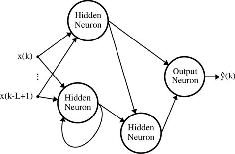 Figure From DESIGN OF NEURAL NETWORK FILTERS Semantic Scholar