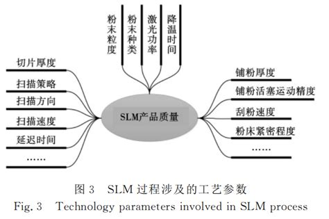 Research Status Of Metal Selective Laser Melting