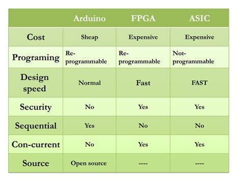 Compare Between Fpga Arduino Asic Pptx Computing