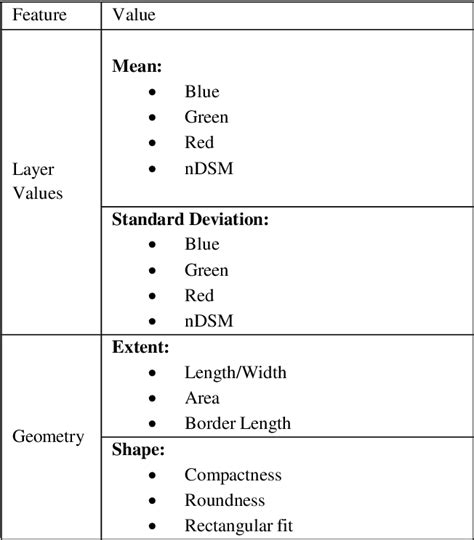 Table 2 From Object Based Approach For Image Feature Extraction From