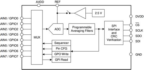 ADS Bit Analog To Digital Converter ADC TI Mouser