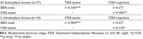Results From Correlation Analyses Download Scientific Diagram