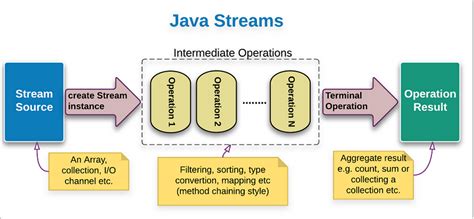 Mastering Terminal Operations In Java Streams By Suridivya Medium
