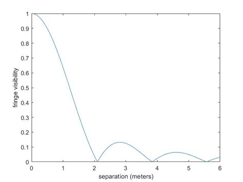 Hanbury Brown And Twiss And Their Impossible Interferometer 1956 Skulls In The Stars