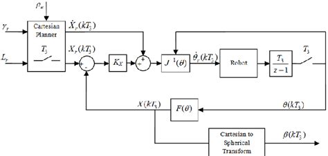 Cartesian Controller Download Scientific Diagram