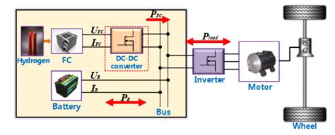General Structure Of Electric Vehicle System Download Scientific Diagram