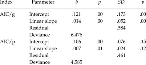 Hierarchical Linear Modeling HLM Regression Weights Indicating The