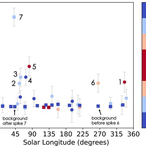 Tunable Laser Spectrometer Methane Signals Versus Mars Season And Local Download Scientific