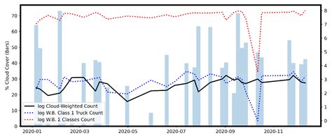 Detecting Trucks In East Africa Data Science Campus