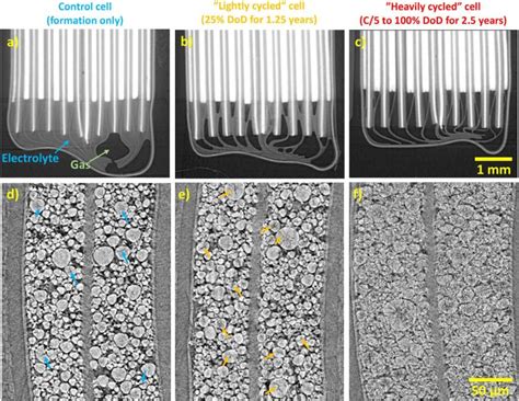 New Type Of Battery Could Outlast Evs And Still Be Used For Grid Energy Storage Tech Xplore
