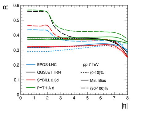 Color Online Variation Of R As A Function Of Pseudorapidity Using