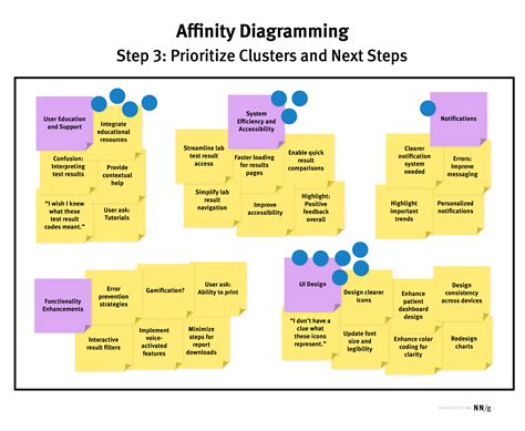 Affinity Diagrams How To Do Affinity Mapping Yukti Ppt Affinity