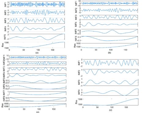 The Decomposition Results Of One Testing Engine For Sensor 3 A The