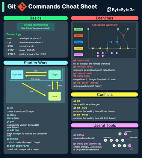 Git Gitcheatsheet Versioncontrol Codinglife Developertools Muhammad Mobeen Tahir