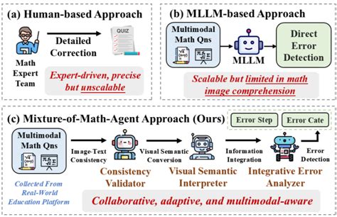 논문 리뷰 Mathagent Leveraging A Mixture Of Math Agent Framework For