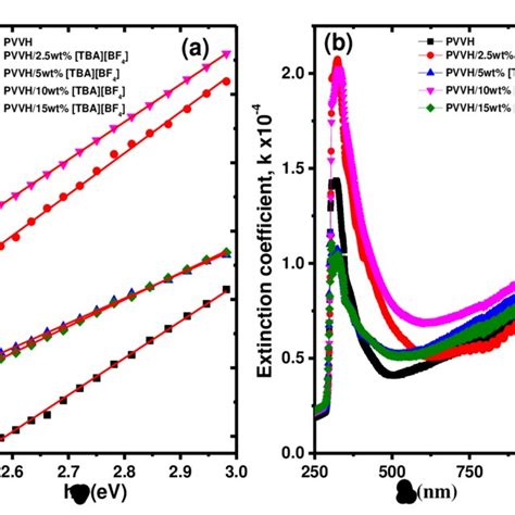 A Ln Against Incident Photo Energy H And B Extinction