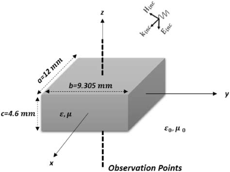 A Rectangular Dielectric Resonator Dr Einc {e} {inc} And Hinc Download Scientific Diagram