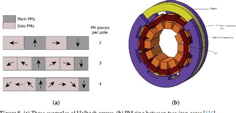 Figure 8 From A Review Of Transverse Flux Machines Topologies And Design Semantic Scholar