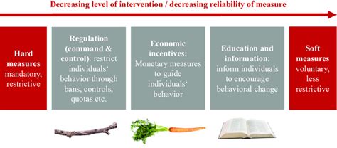 2 Classification Of Policy Measures Download Scientific Diagram
