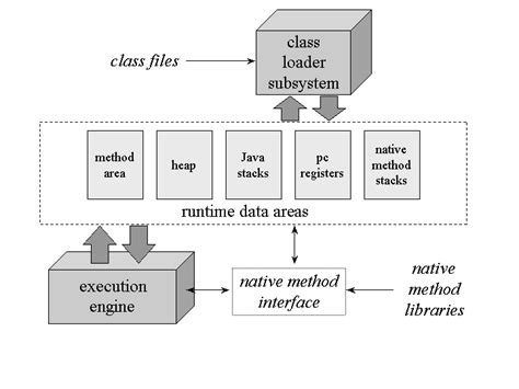 Java Virtual Machine S Internal Architecture Artofit