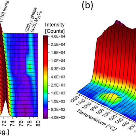 A Neutron Powder Diffraction Patterns Collected In Situ At High