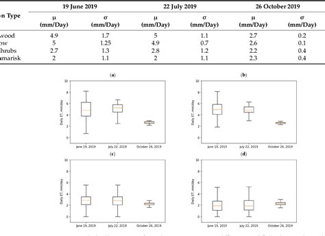 Table 4 From Using Remote Sensing To Estimate Scales Of Spatial Heterogeneity To Analyze