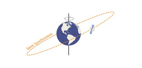 Geosynchronous Vs Geostationary Orbits Gis Geography