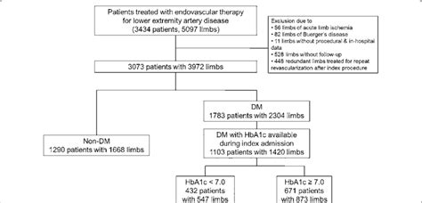 Study Population Flow Chart DM Diabetes Mellitus HbA C Hemoglobin A C Download Scientific