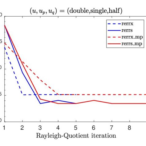 Relative Errors Versus Rayleigh Quotient Iterations For The Björck Matrix Download Scientific