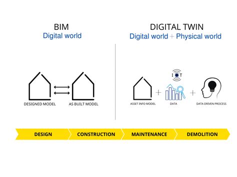 Defining Digital Twin Purpose Bim Academy