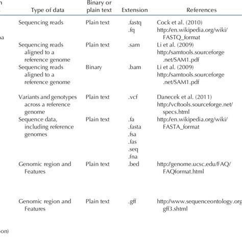 Commonly Used File Formats Download Table