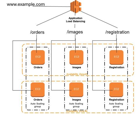 What Is Elastic Load Balancer Techie Buggie Posted On The Topic